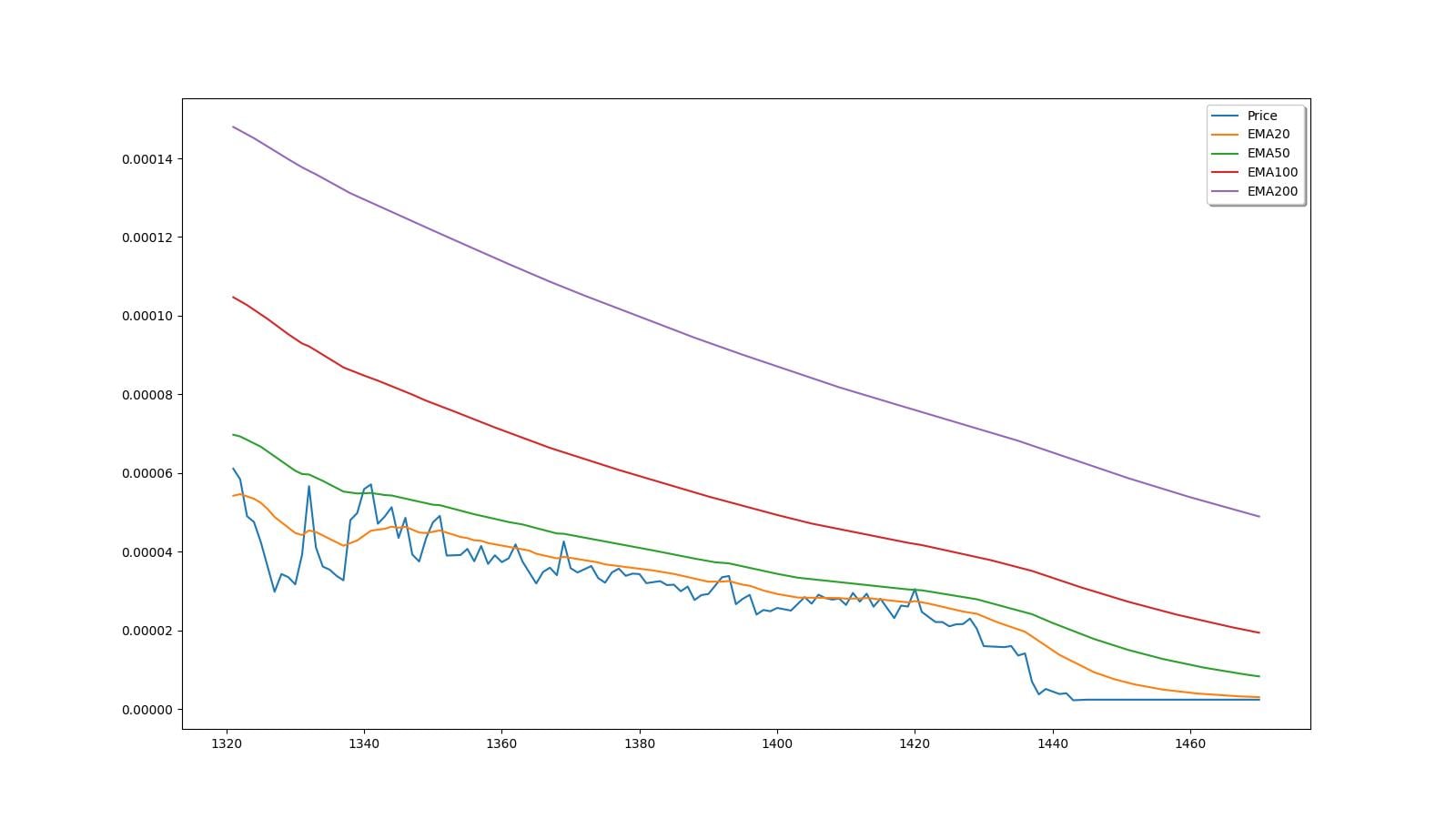 Falcon Swaps Exponential Moving Averages