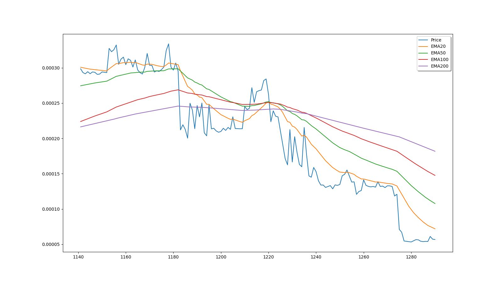 Falcon Swaps Exponential Moving Averages