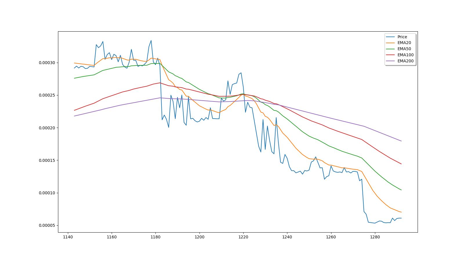 Falcon Swaps Exponential Moving Averages