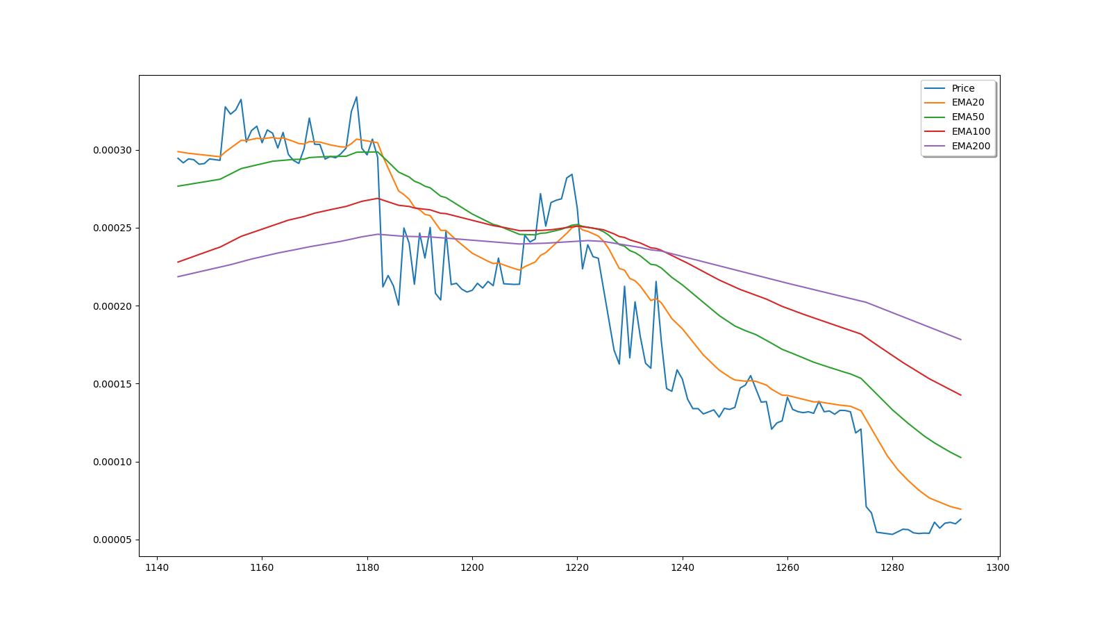 Falcon Swaps Exponential Moving Averages