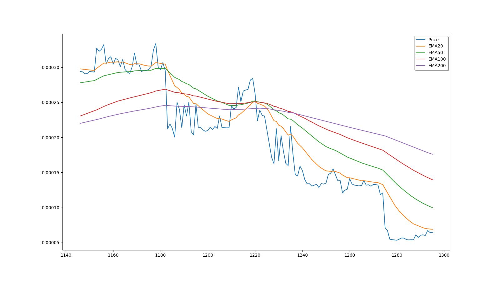 Falcon Swaps Exponential Moving Averages
