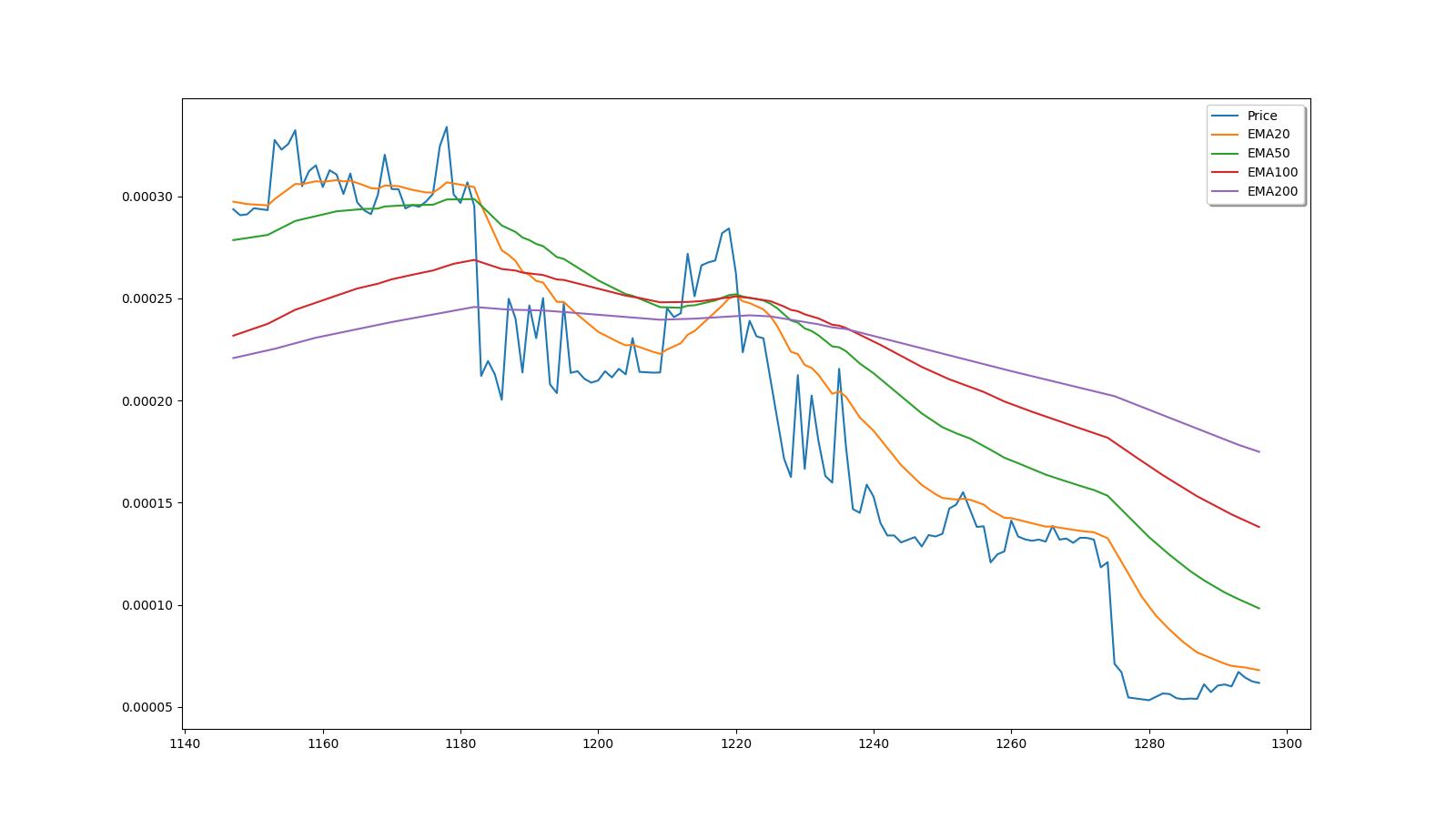 Falcon Swaps Exponential Moving Averages