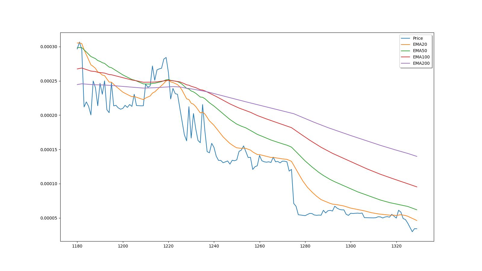 Falcon Swaps Exponential Moving Averages