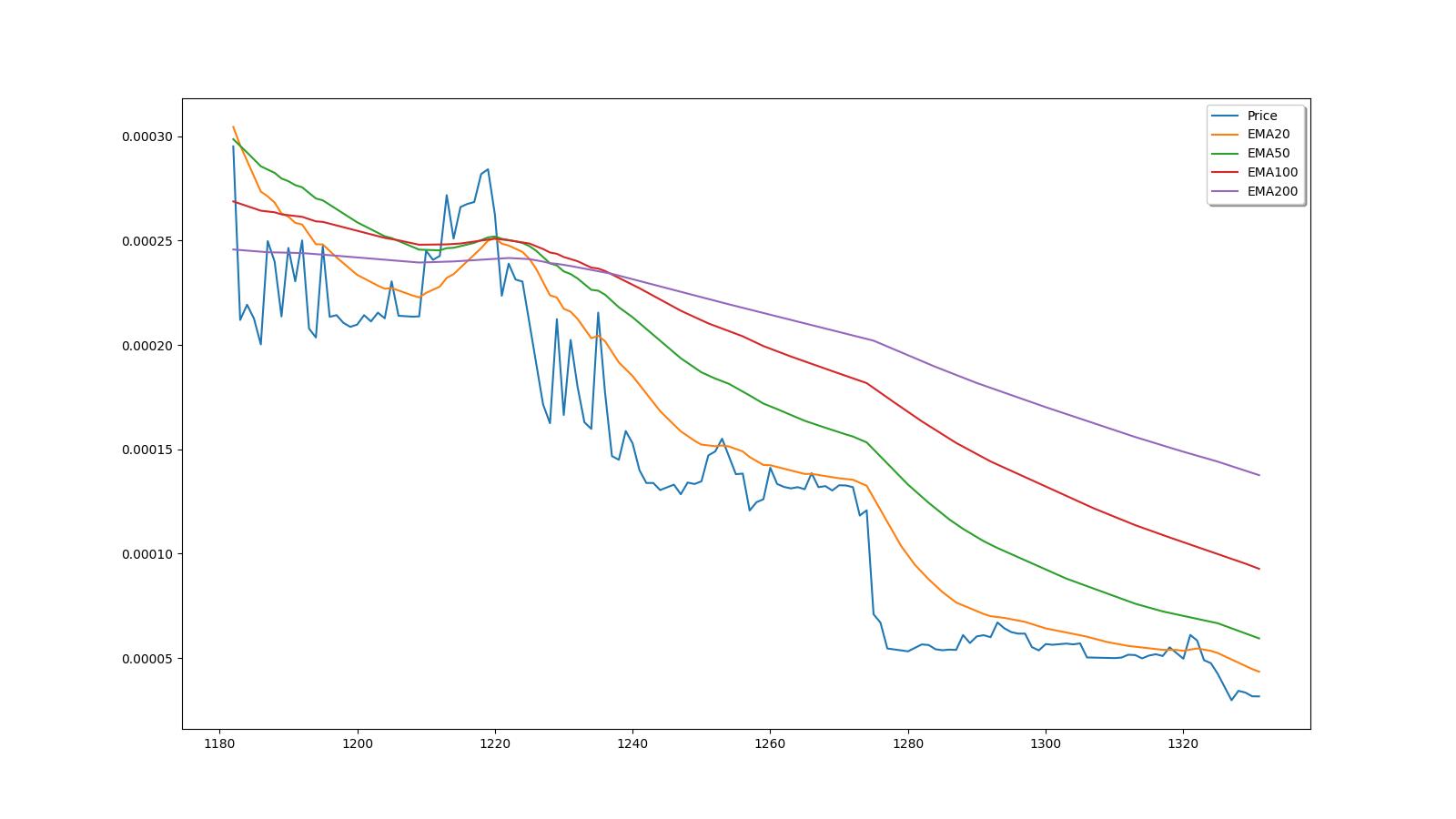 Falcon Swaps Exponential Moving Averages