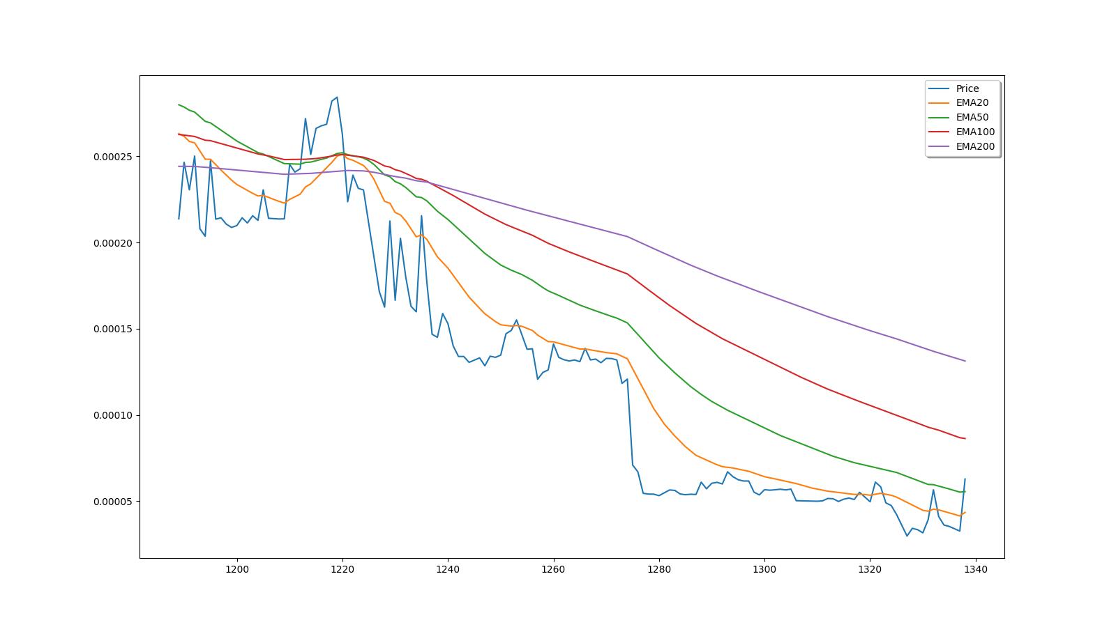 Falcon Swaps Exponential Moving Averages
