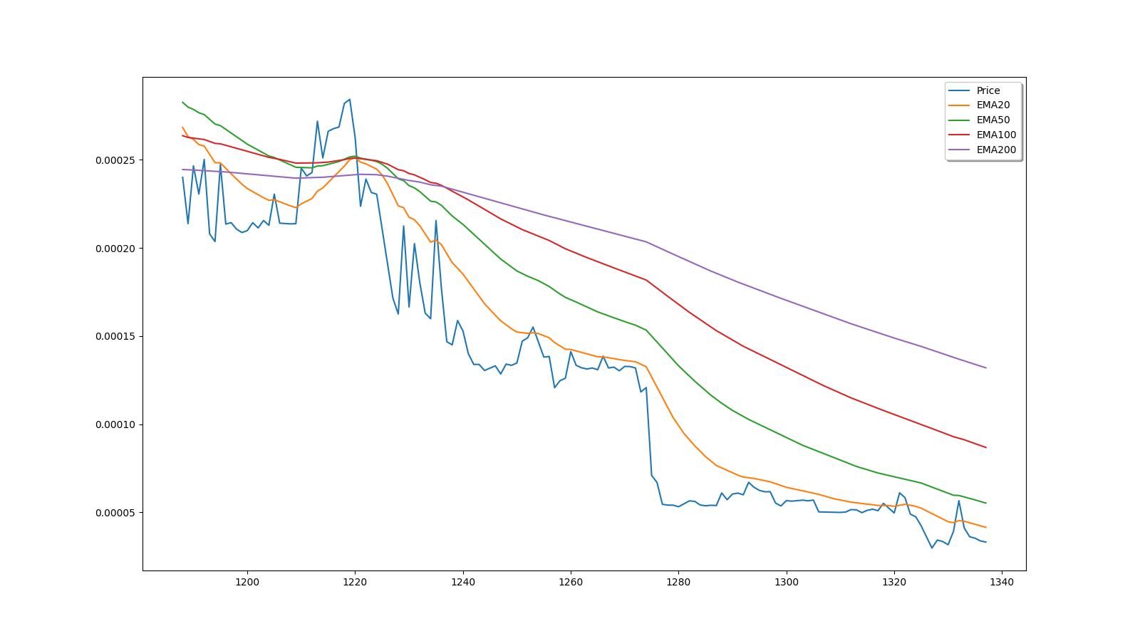 Falcon Swaps Exponential Moving Averages
