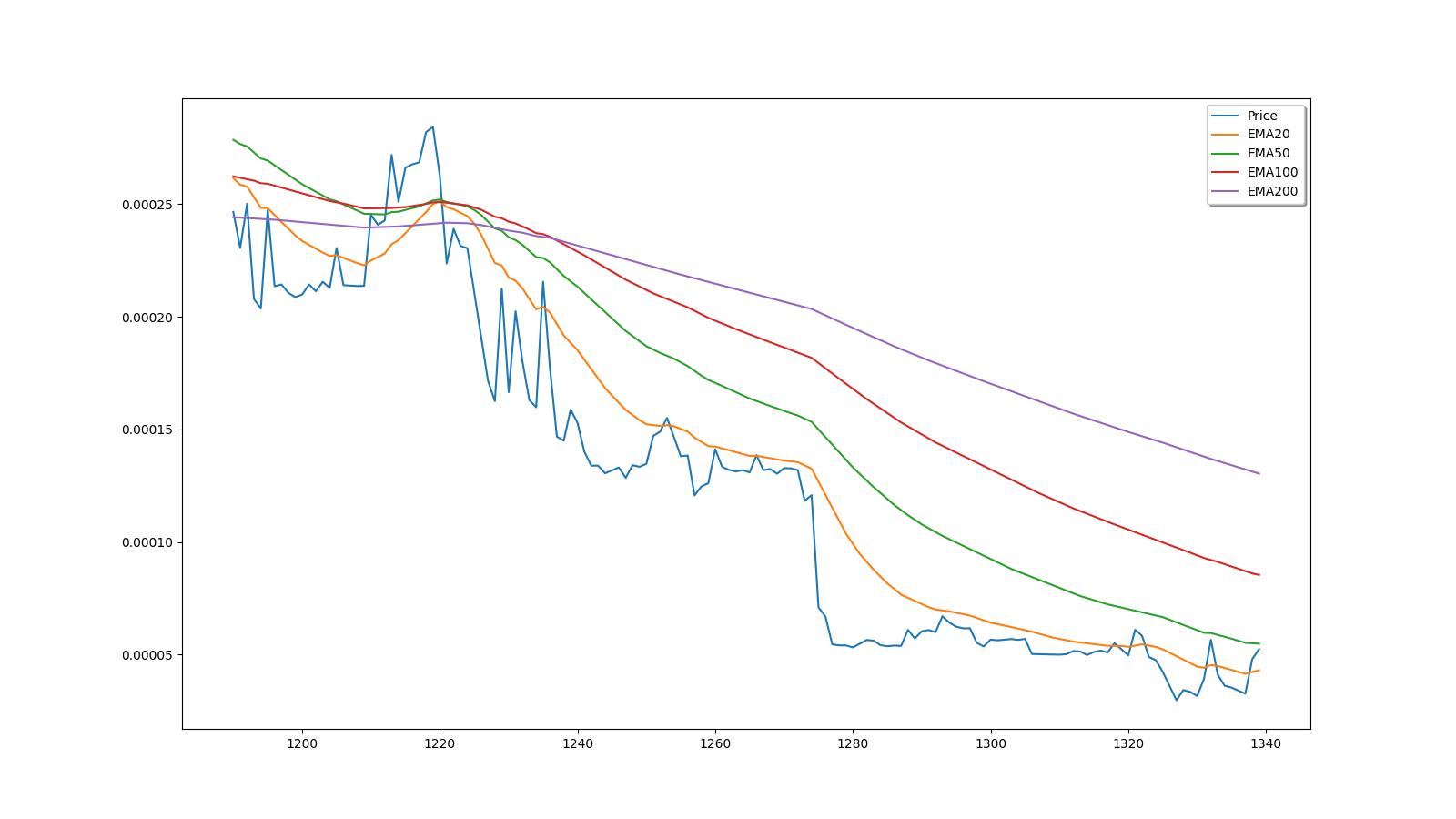 Falcon Swaps Exponential Moving Averages