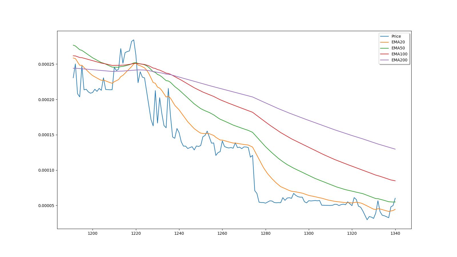 Falcon Swaps Exponential Moving Averages
