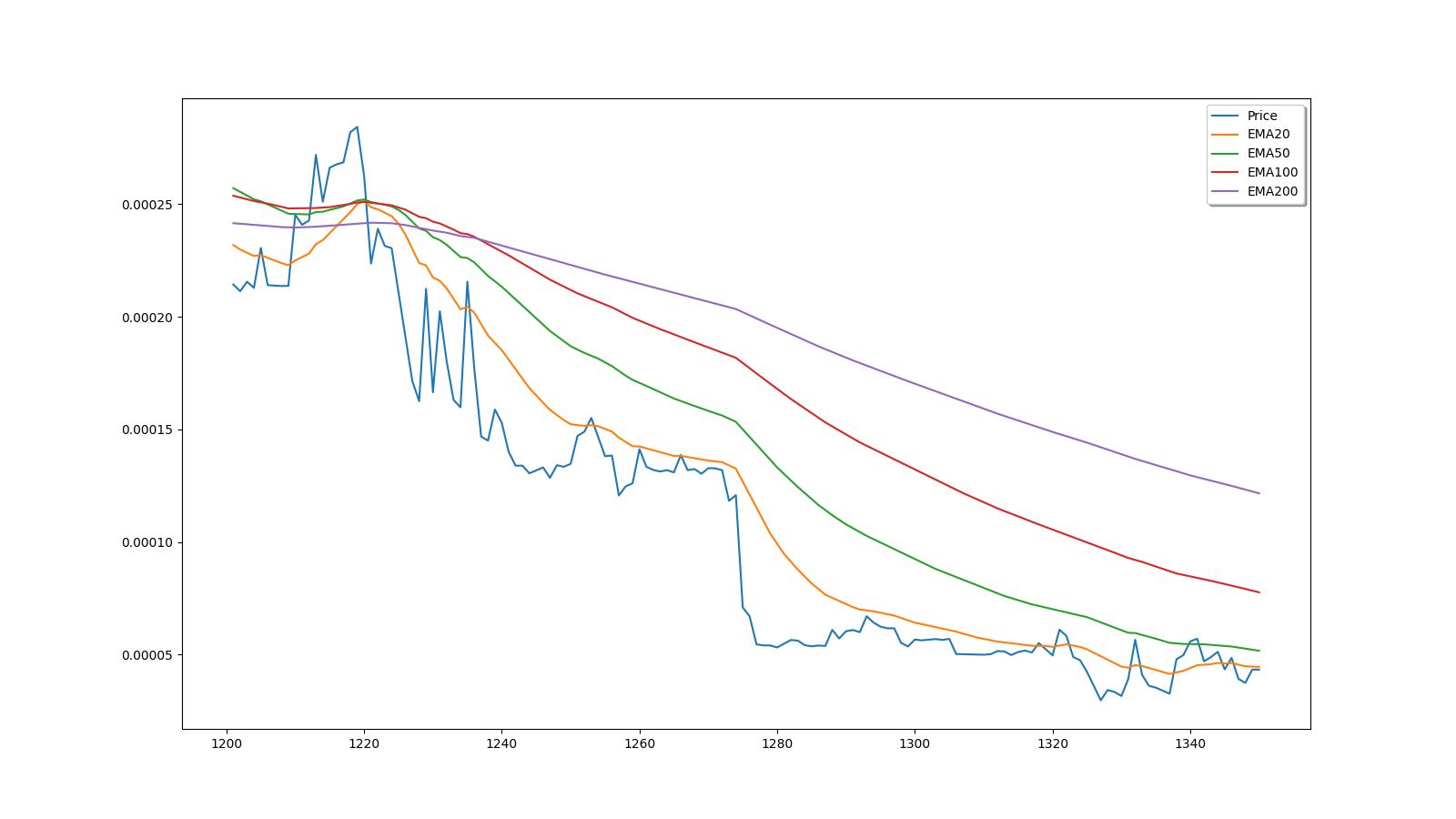 Falcon Swaps Exponential Moving Averages