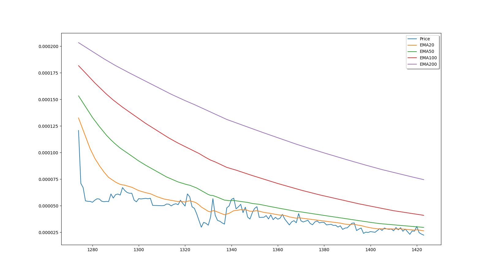 Falcon Swaps Exponential Moving Averages