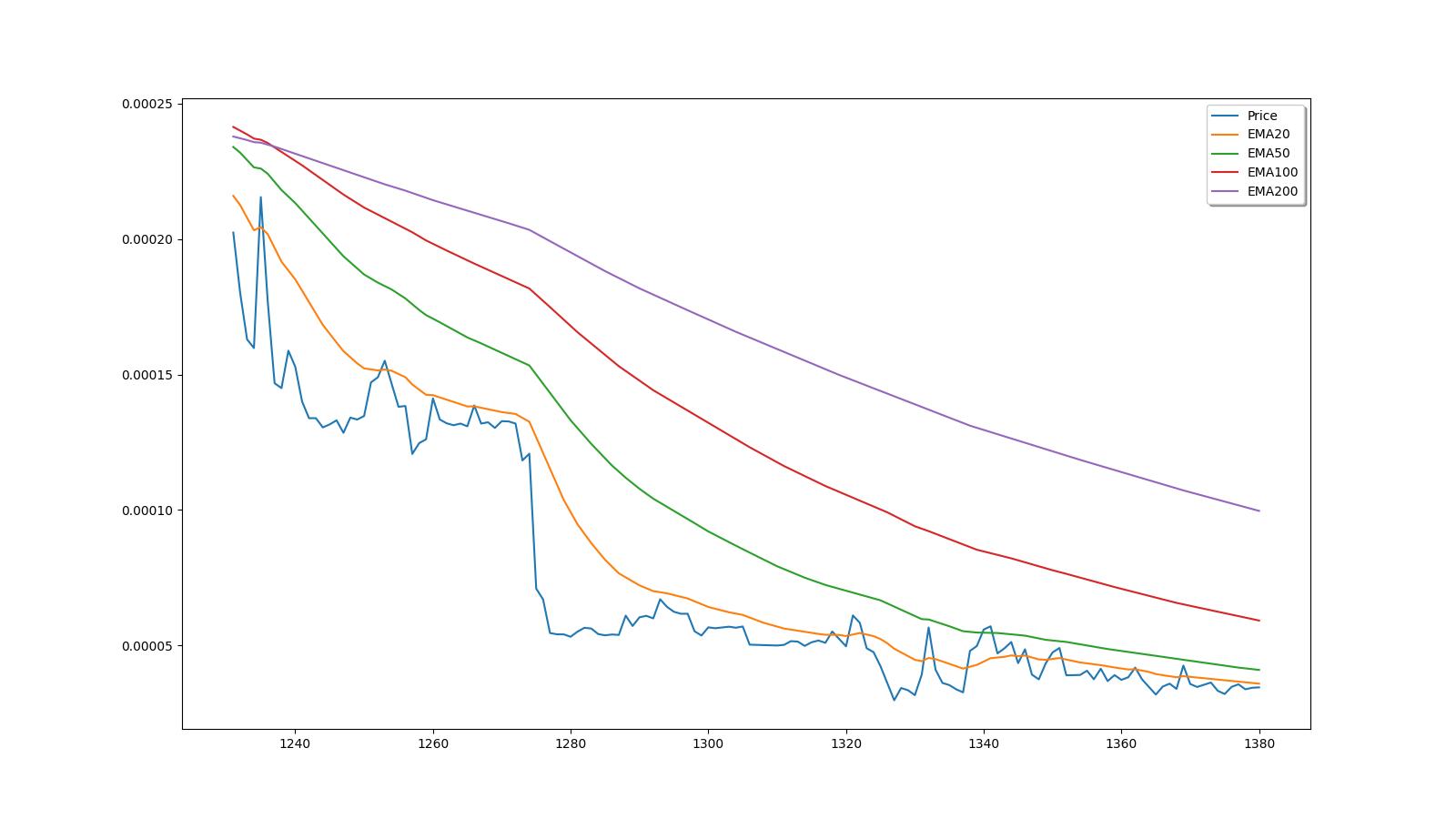 Falcon Swaps Exponential Moving Averages