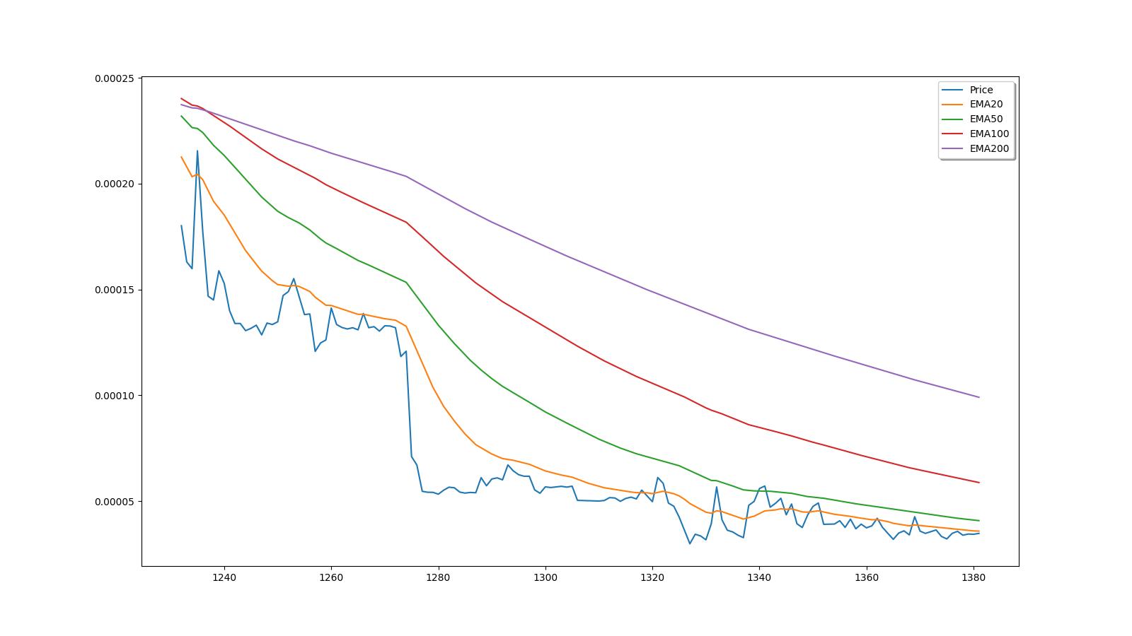 Falcon Swaps Exponential Moving Averages
