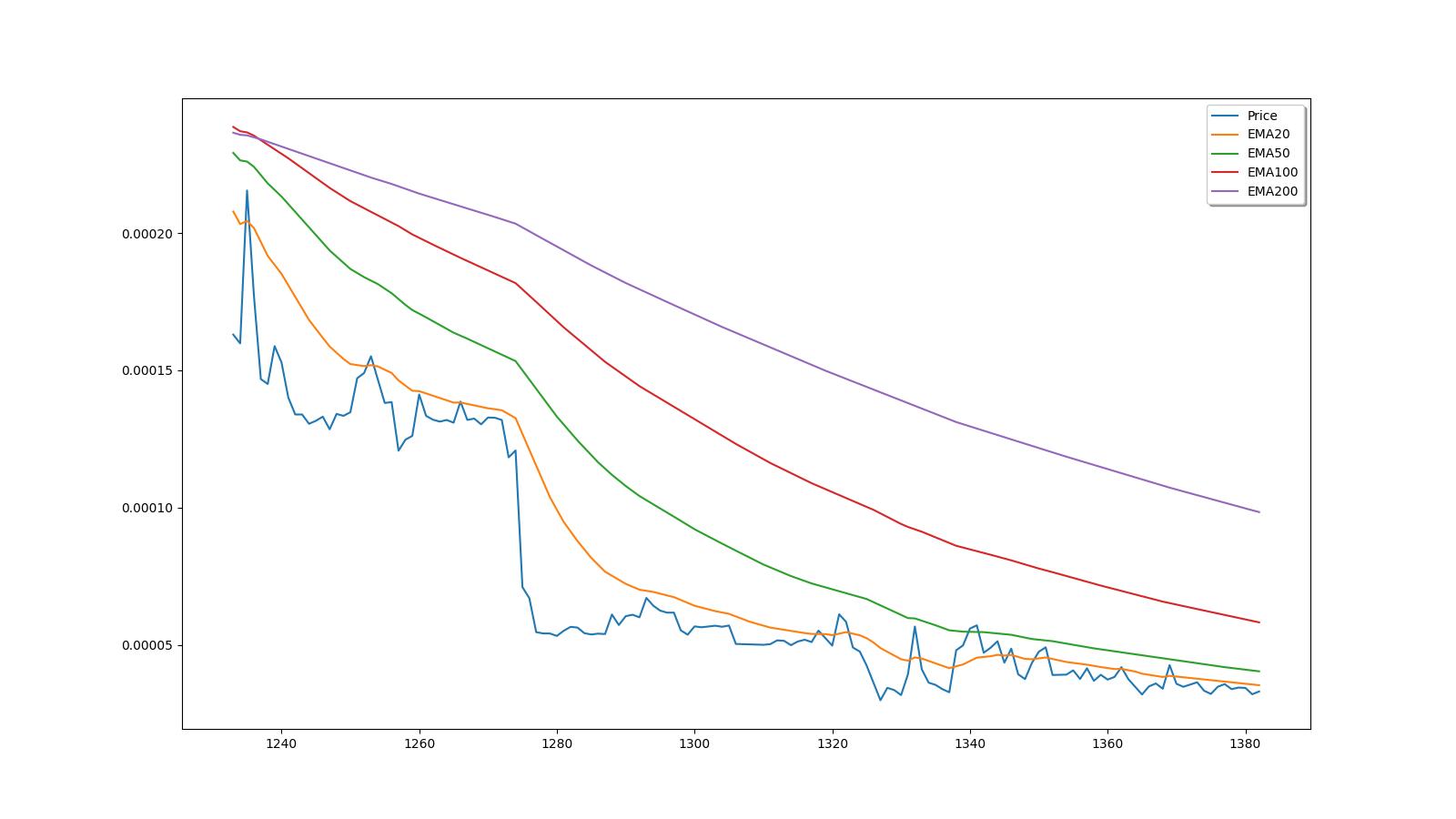 Falcon Swaps Exponential Moving Averages