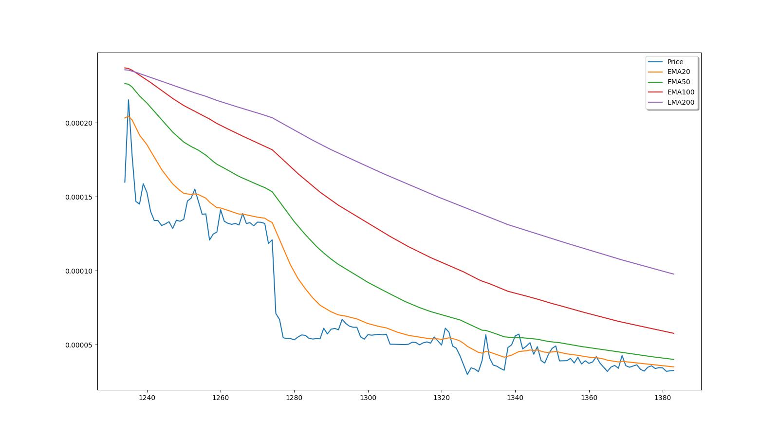 Falcon Swaps Exponential Moving Averages