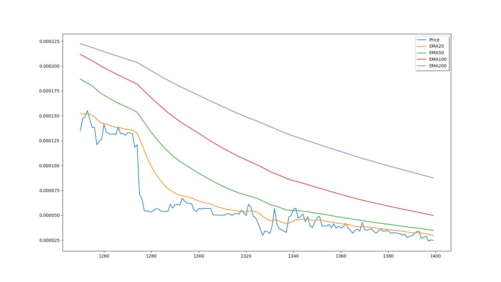 Falcon Swaps Exponential Moving Averages
