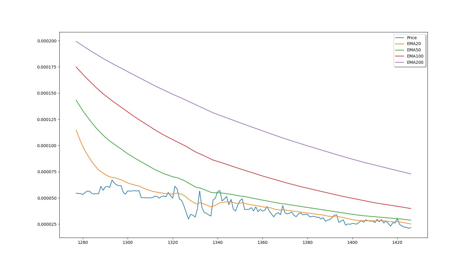 Falcon Swaps Exponential Moving Averages