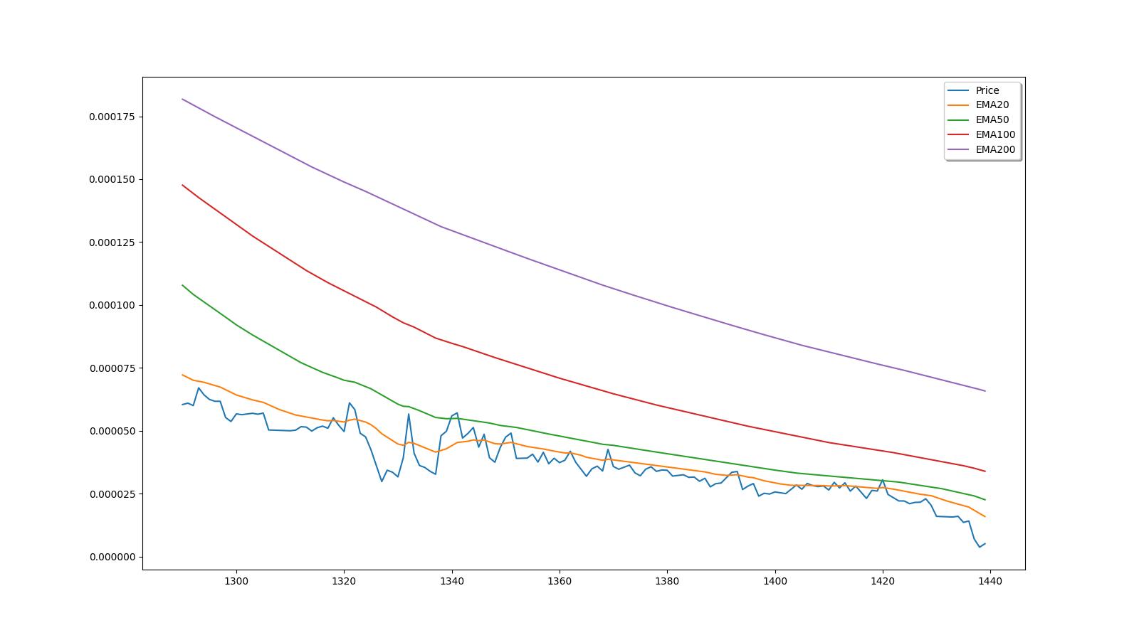 Falcon Swaps Exponential Moving Averages