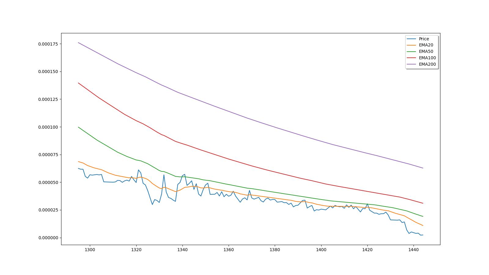 Falcon Swaps Exponential Moving Averages