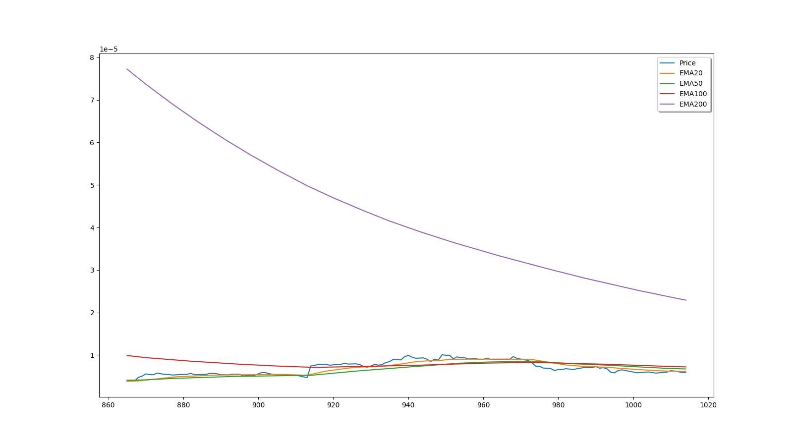 Falcon Project Exponential Moving Averages