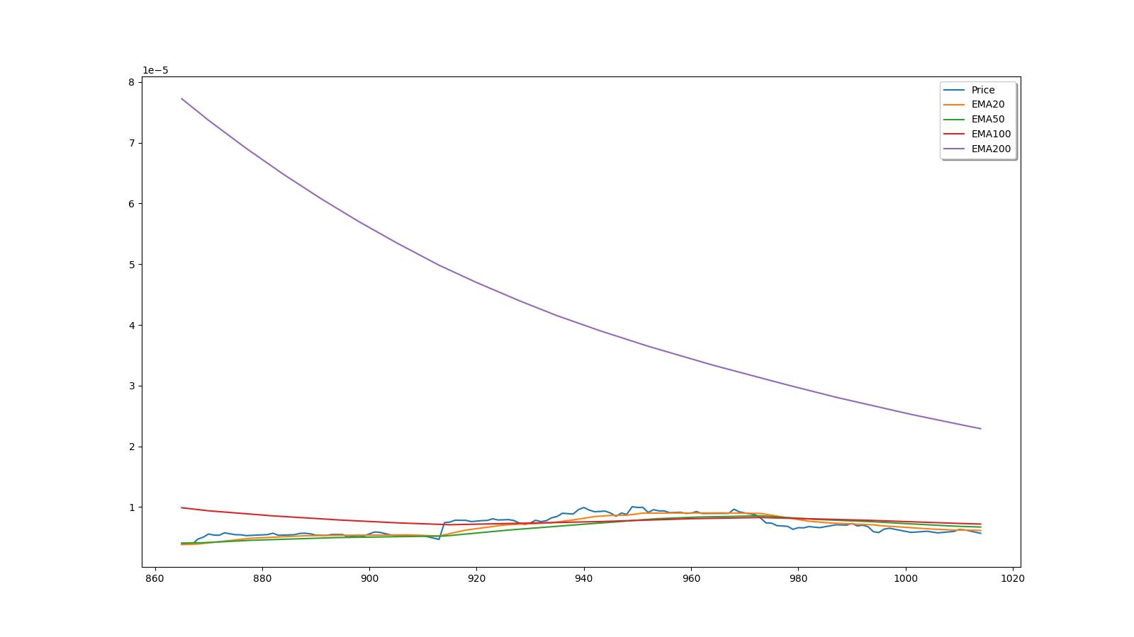 Falcon Token Exponential Moving Averages