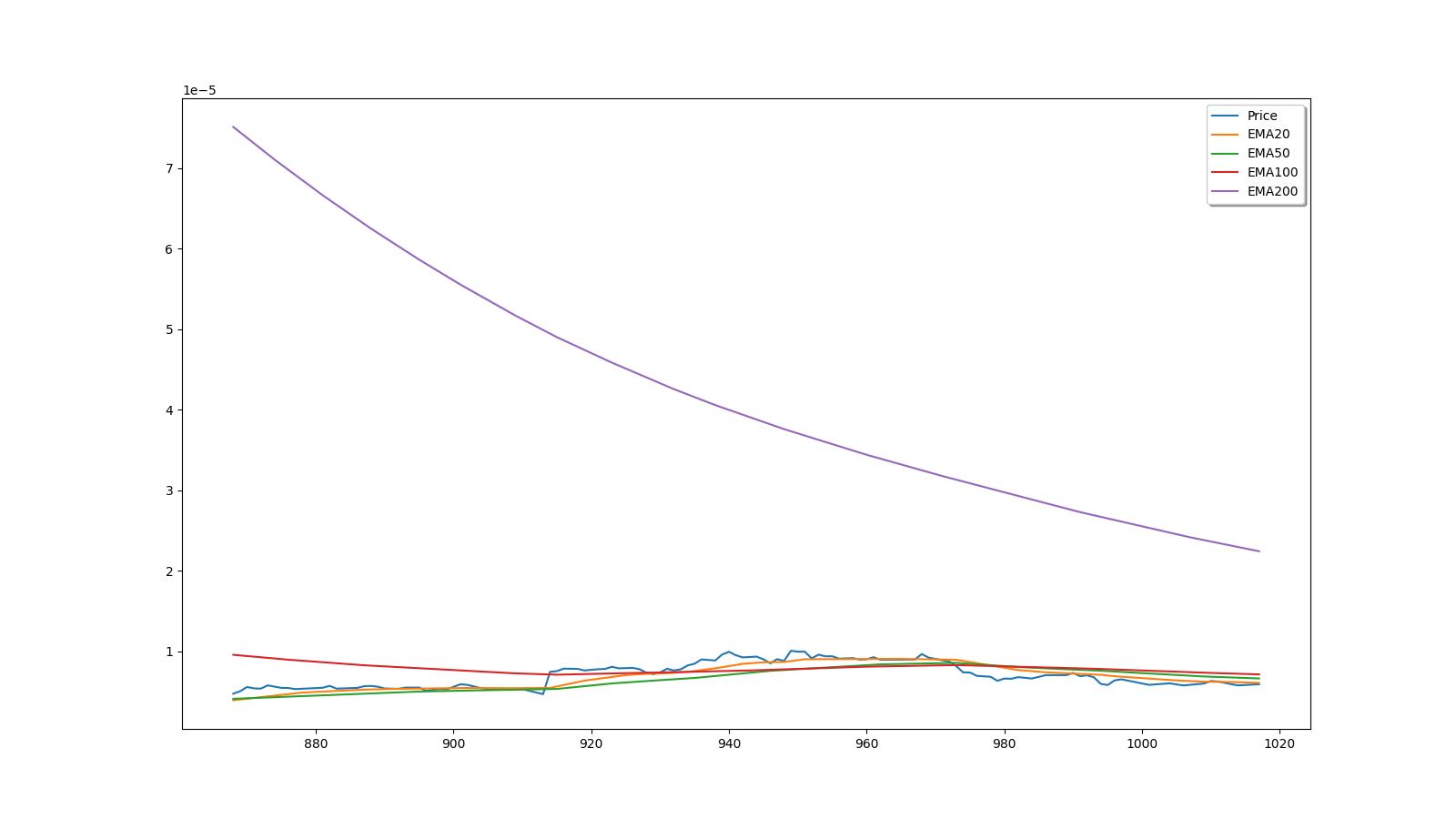 Falcon Project Exponential Moving Averages