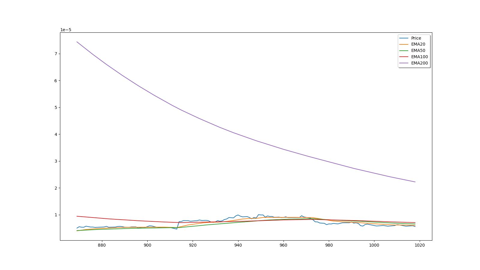 Falcon Project Exponential Moving Averages