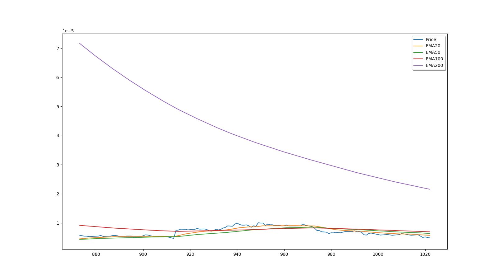 Falcon Project Exponential Moving Averages