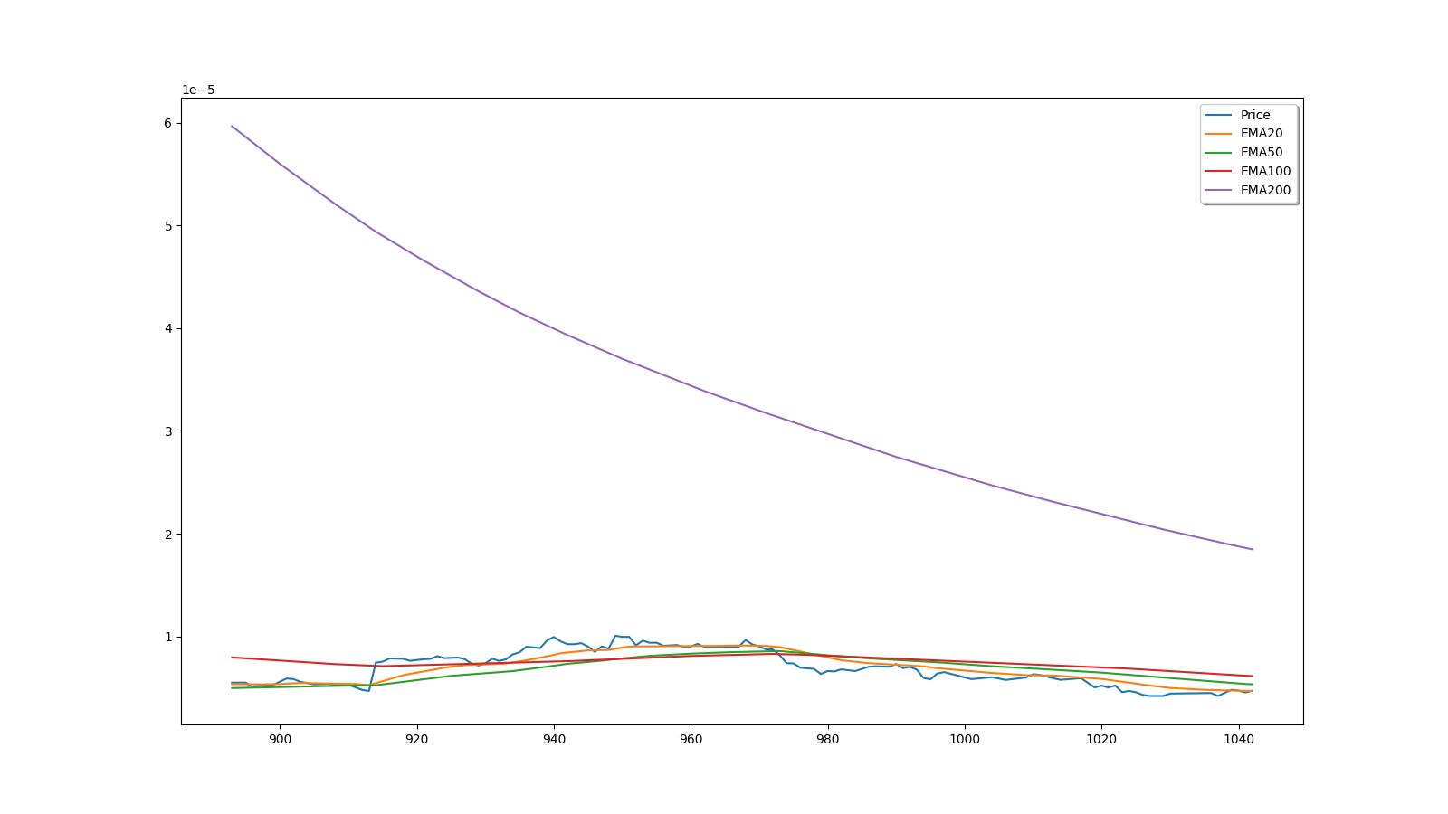 Falcon Project Exponential Moving Averages