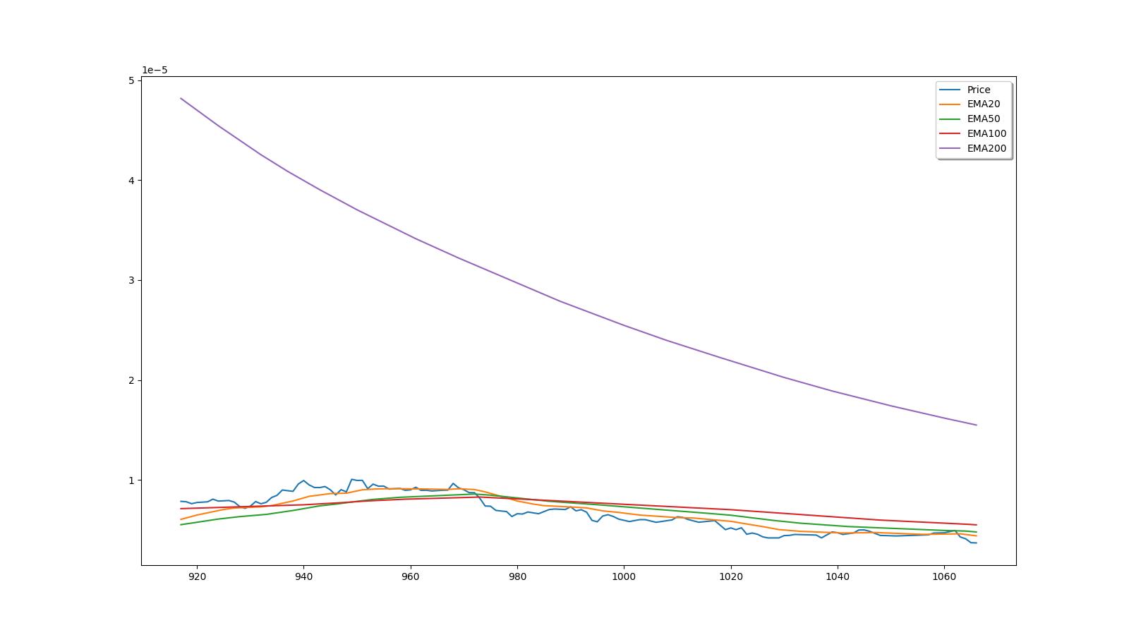Falcon Project Exponential Moving Averages