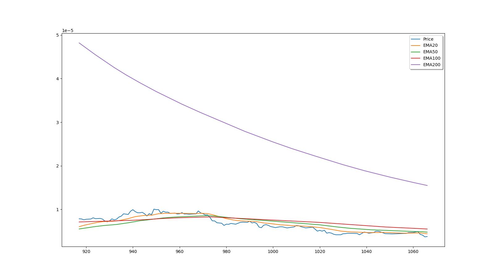 Falcon Project Exponential Moving Averages