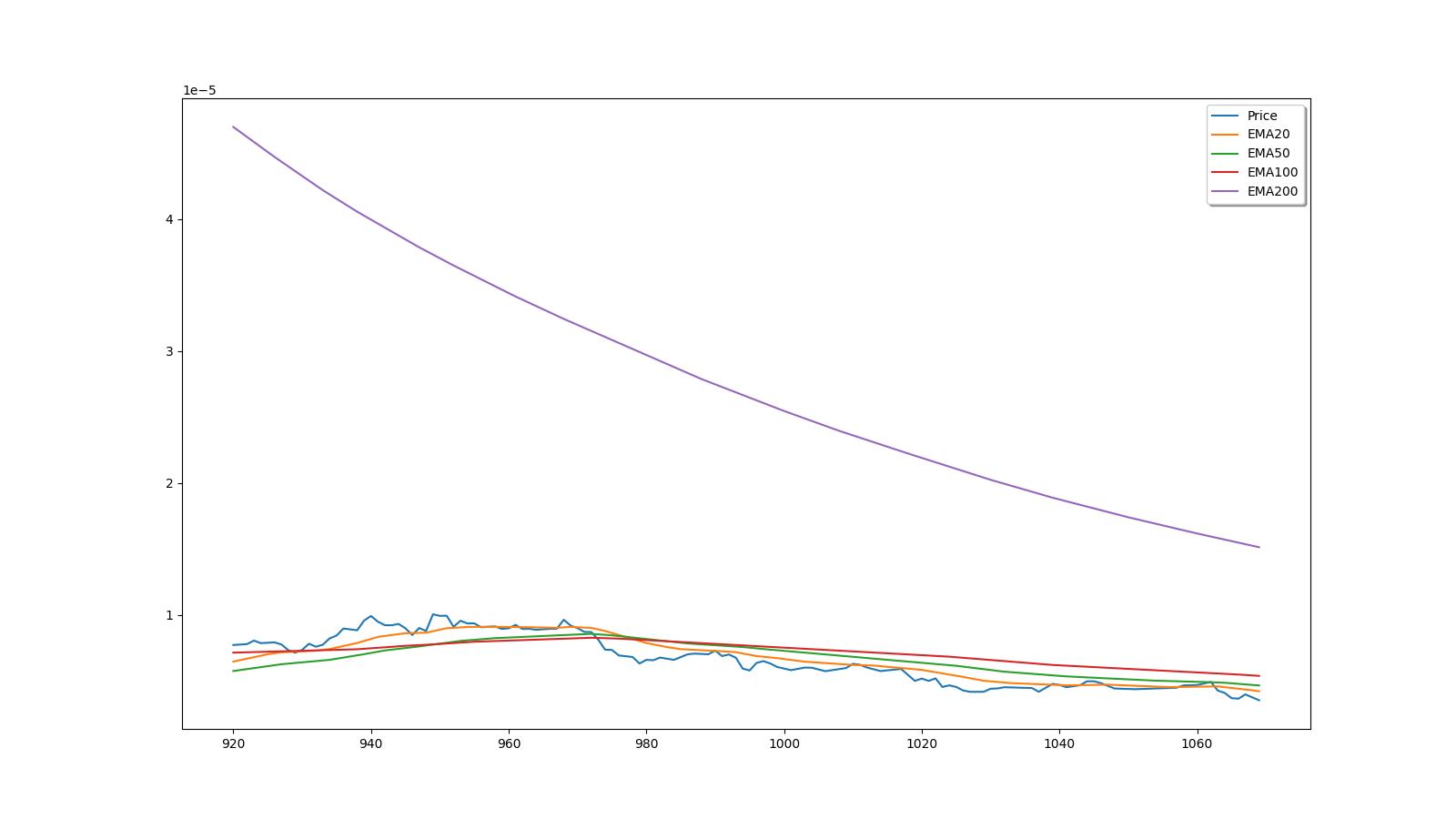 Falcon Project Exponential Moving Averages