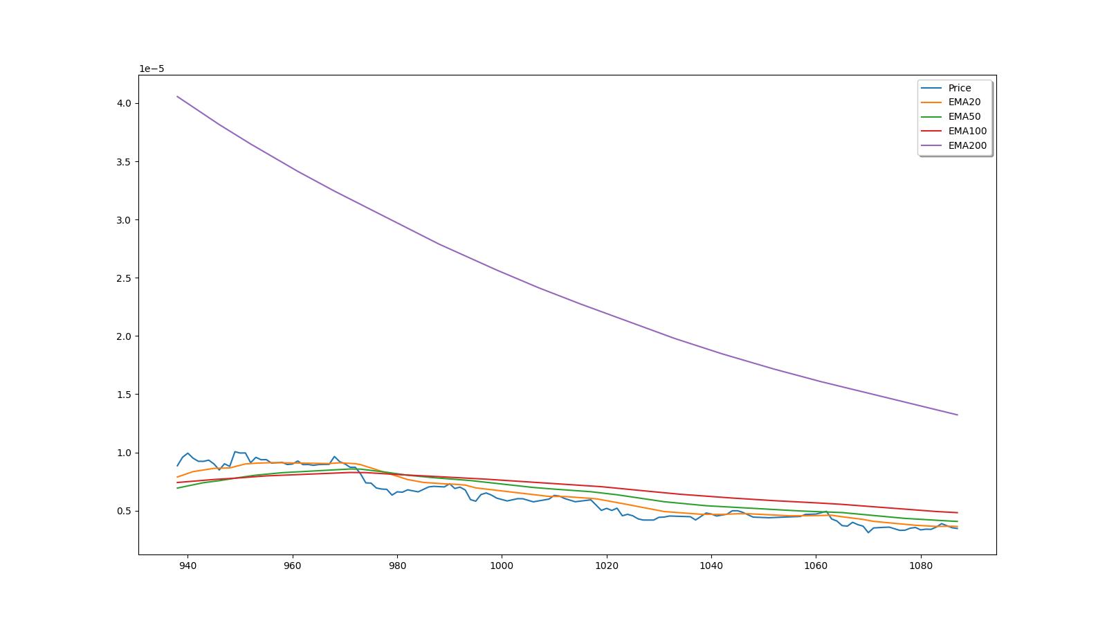 Falcon Project Exponential Moving Averages