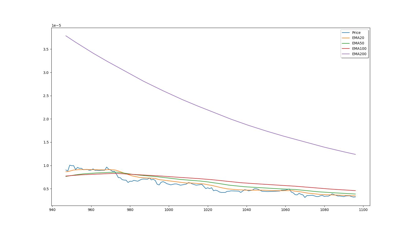 Falcon Project Exponential Moving Averages