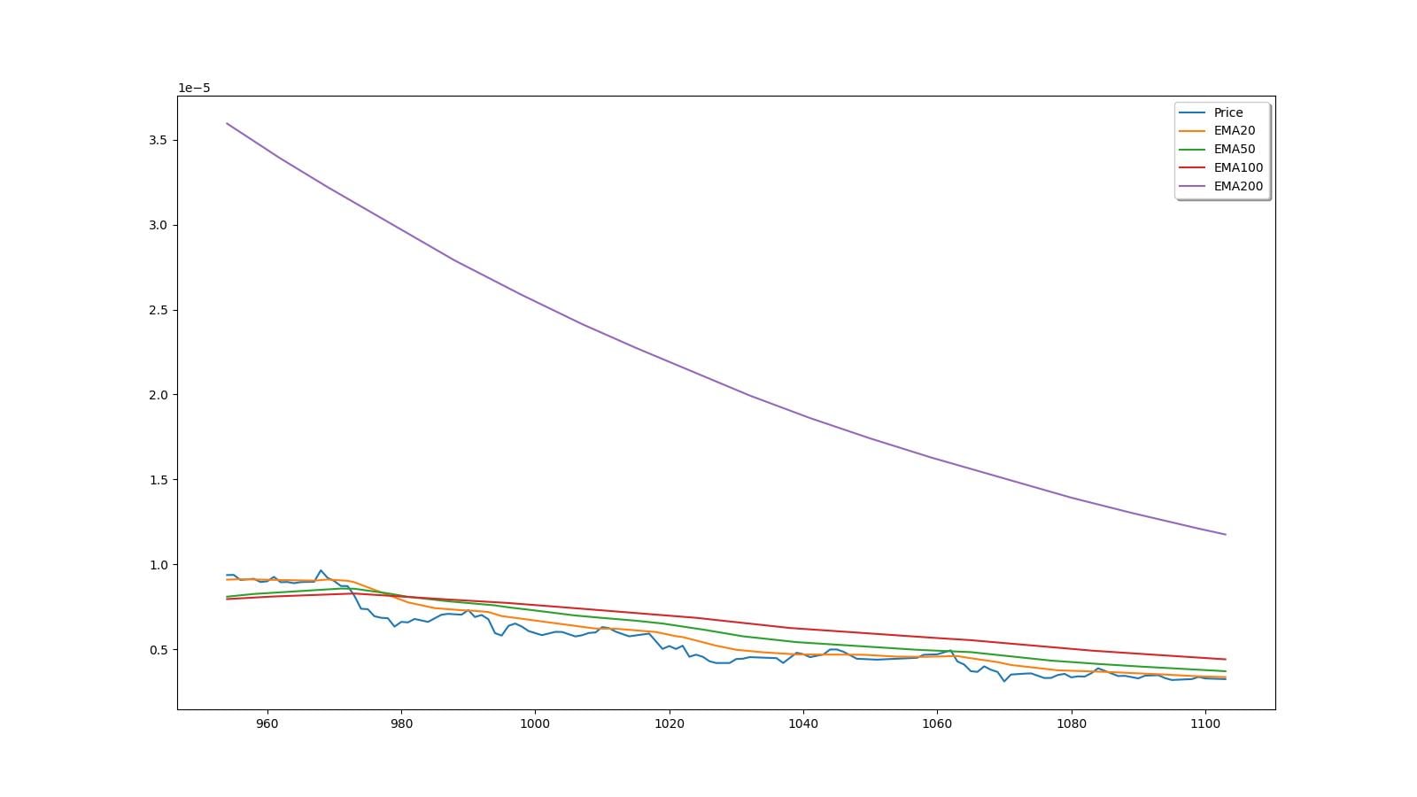Falcon Project Exponential Moving Averages