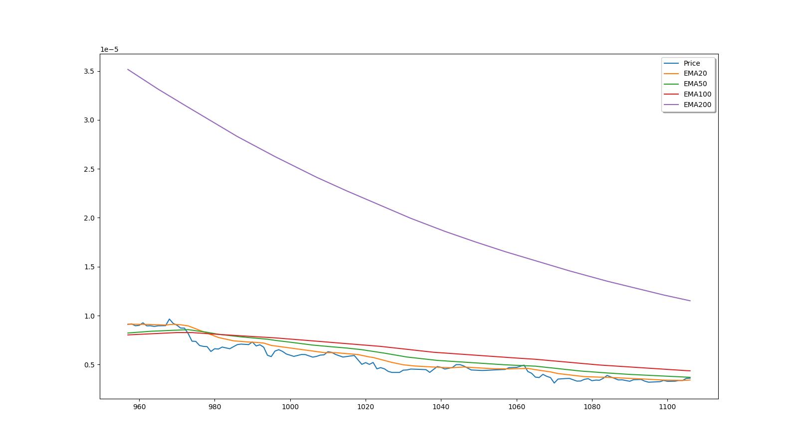 Falcon Project Exponential Moving Averages