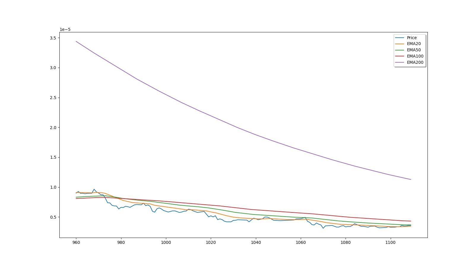 Falcon Project Exponential Moving Averages