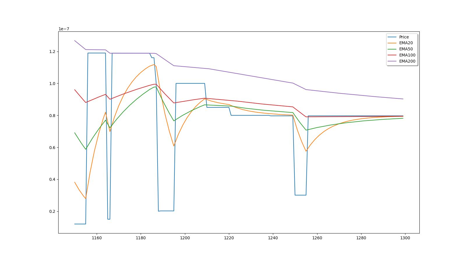 FalconX Exponential Moving Averages