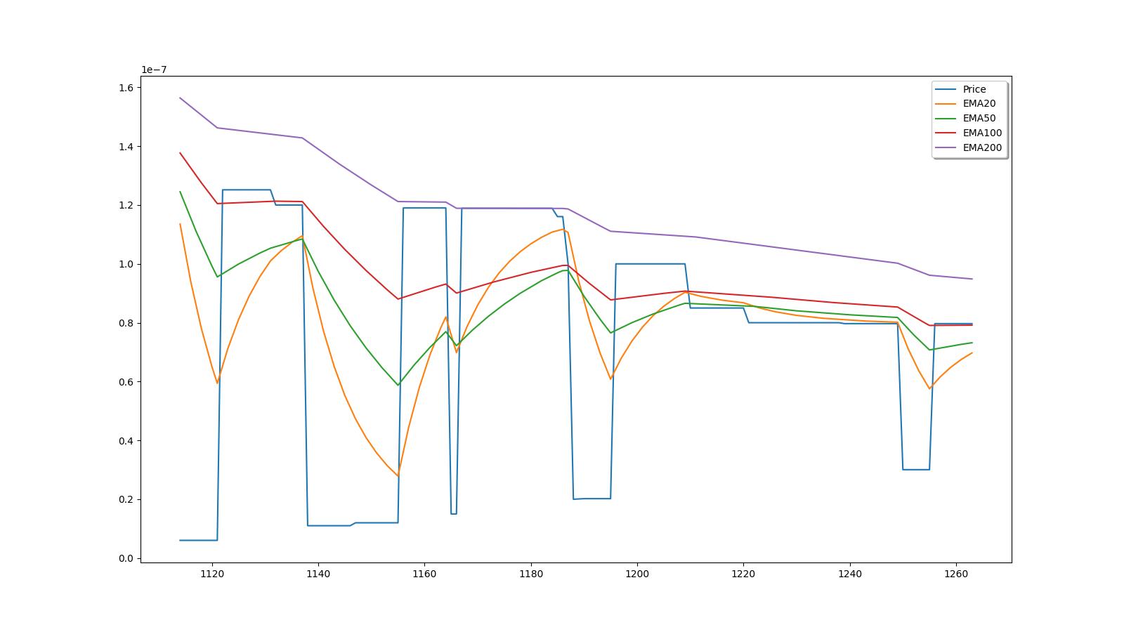 FalconX Exponential Moving Averages