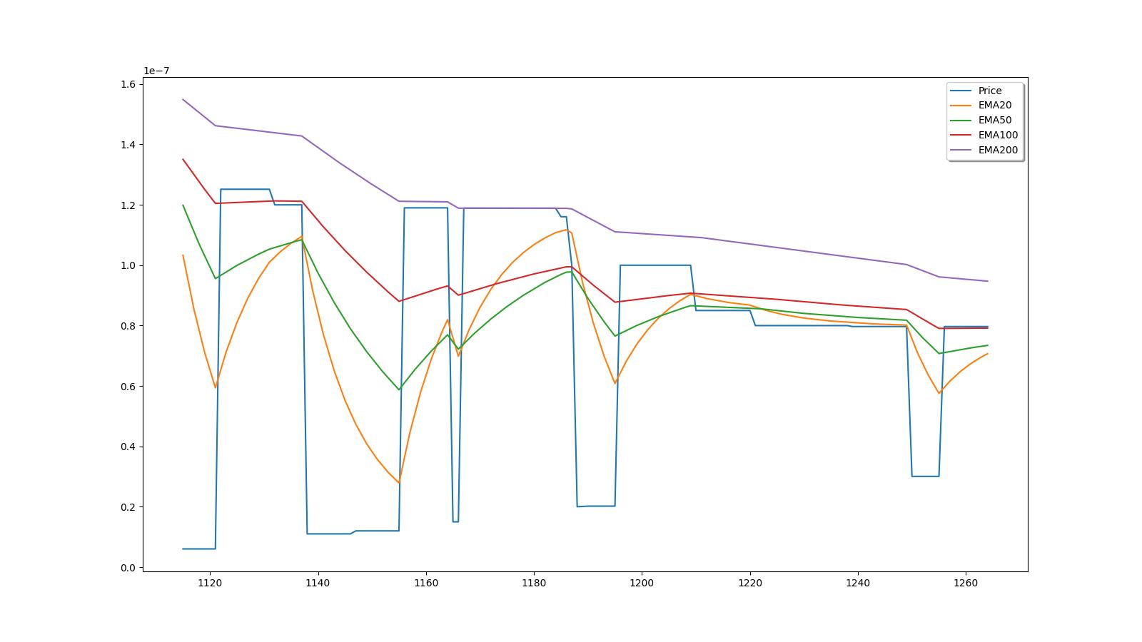 FalconX Exponential Moving Averages