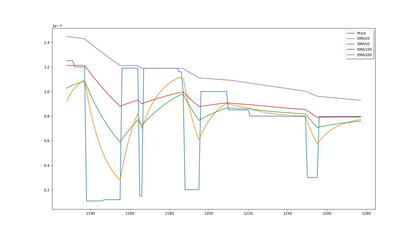 FalconX Exponential Moving Averages