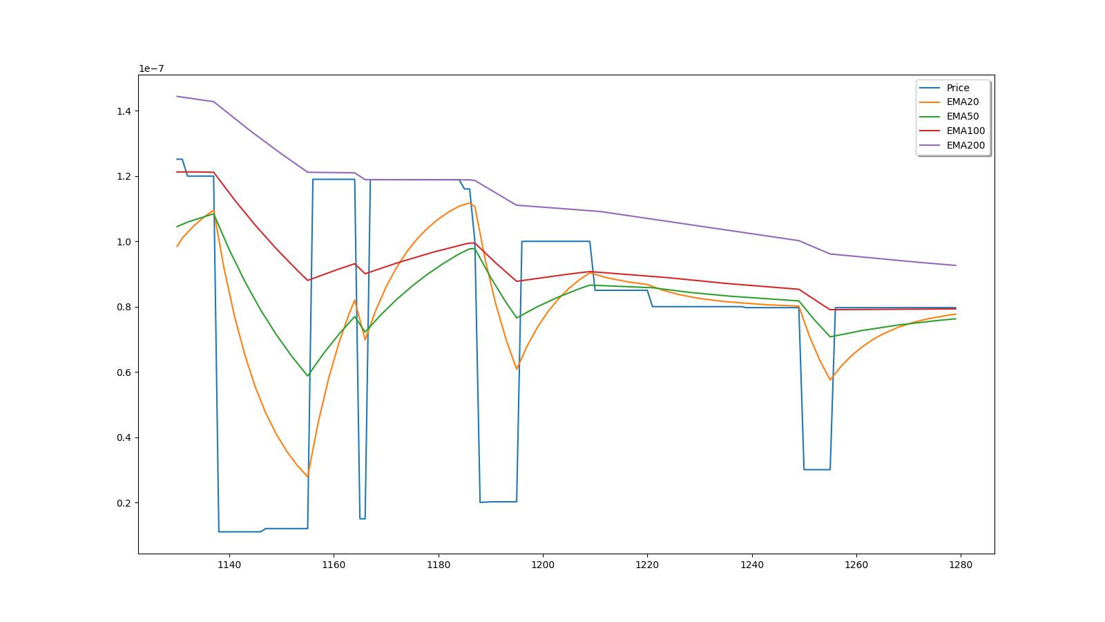 FalconX Exponential Moving Averages