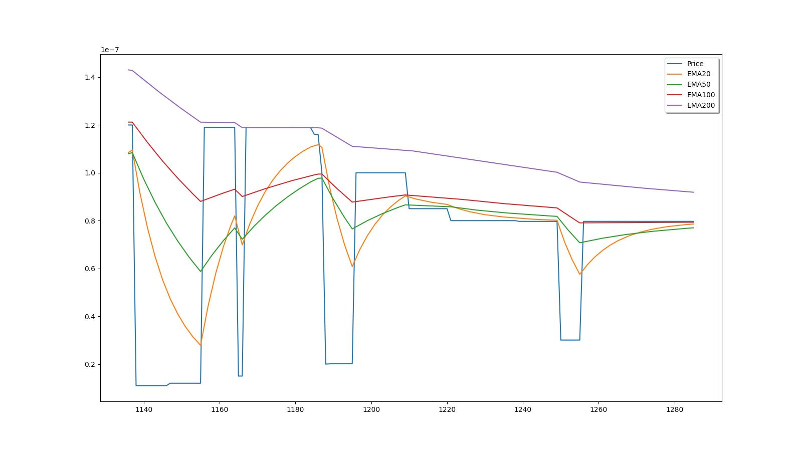 FalconX Exponential Moving Averages