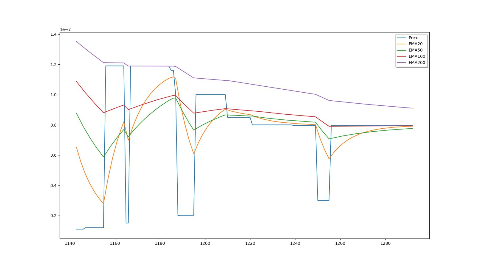 FalconX Exponential Moving Averages