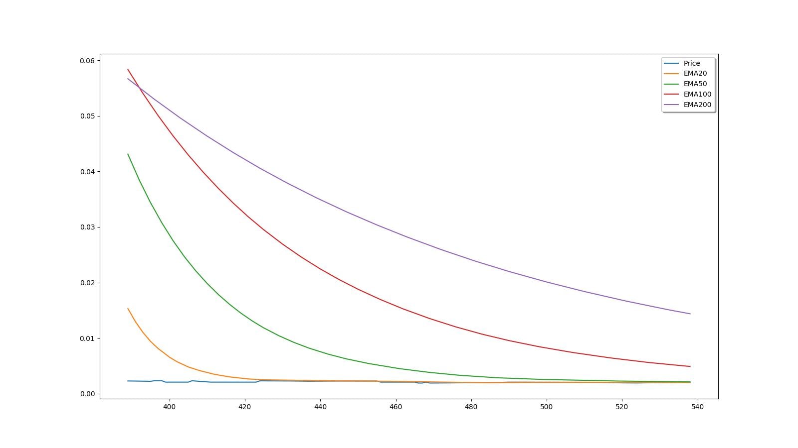 Fame Reward Plus Exponential Moving Averages