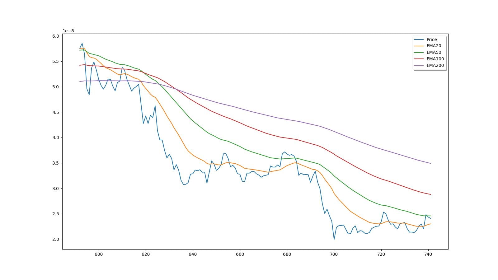 Family Guy Exponential Moving Averages