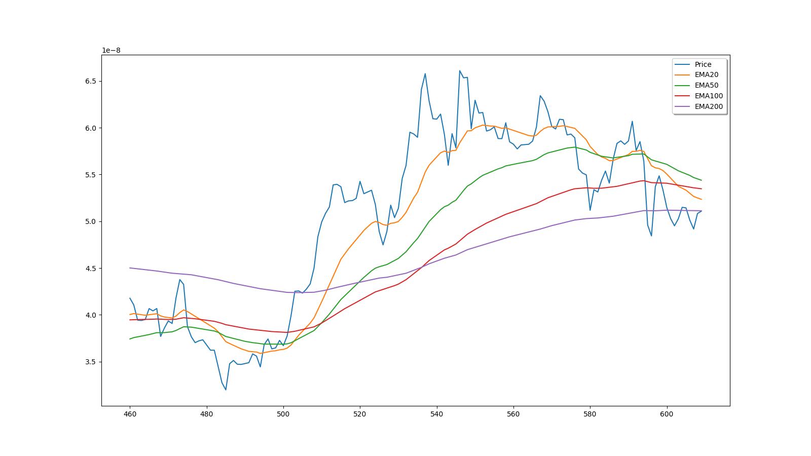 Family Guy Exponential Moving Averages