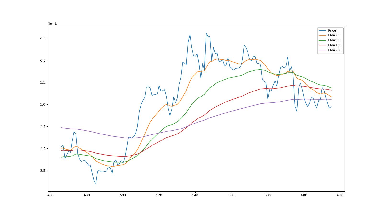 Family Guy Exponential Moving Averages