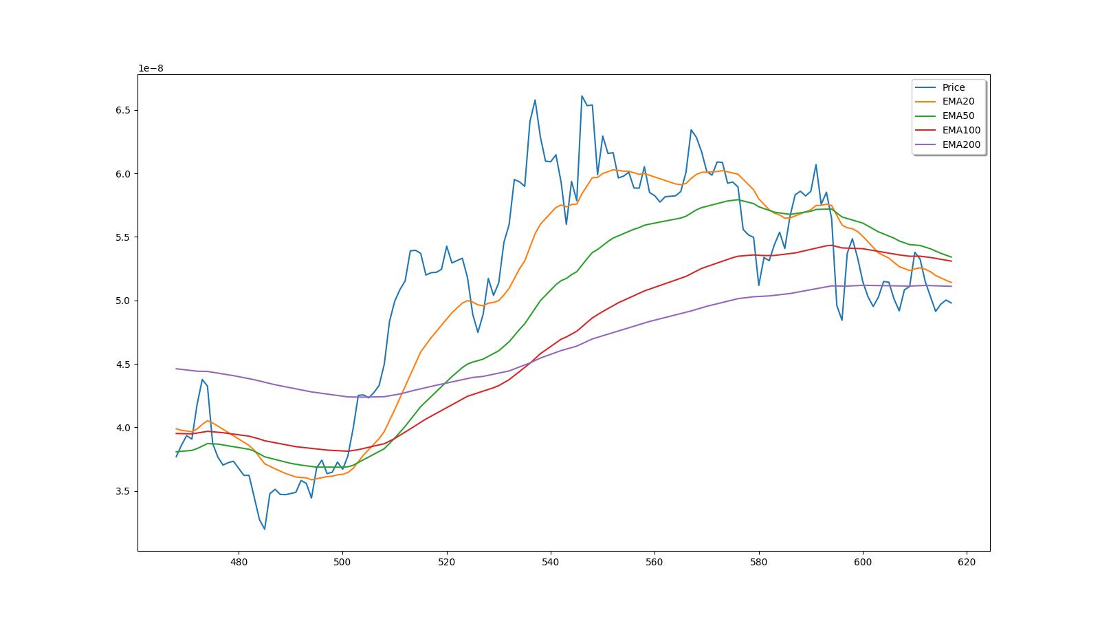 Family Guy Exponential Moving Averages
