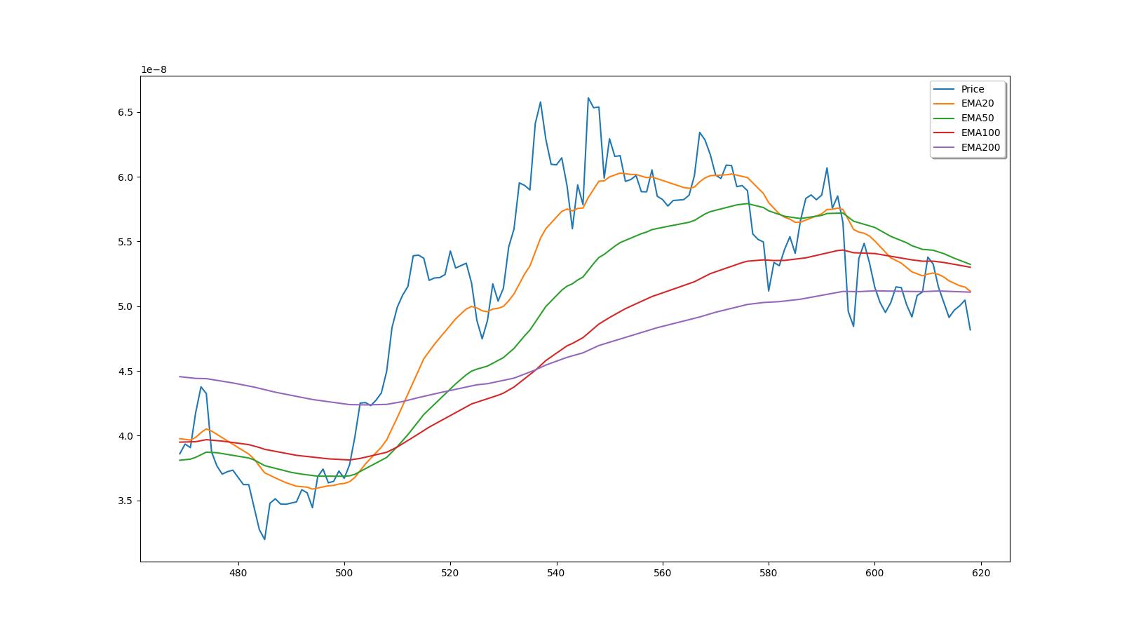 Family Guy Exponential Moving Averages