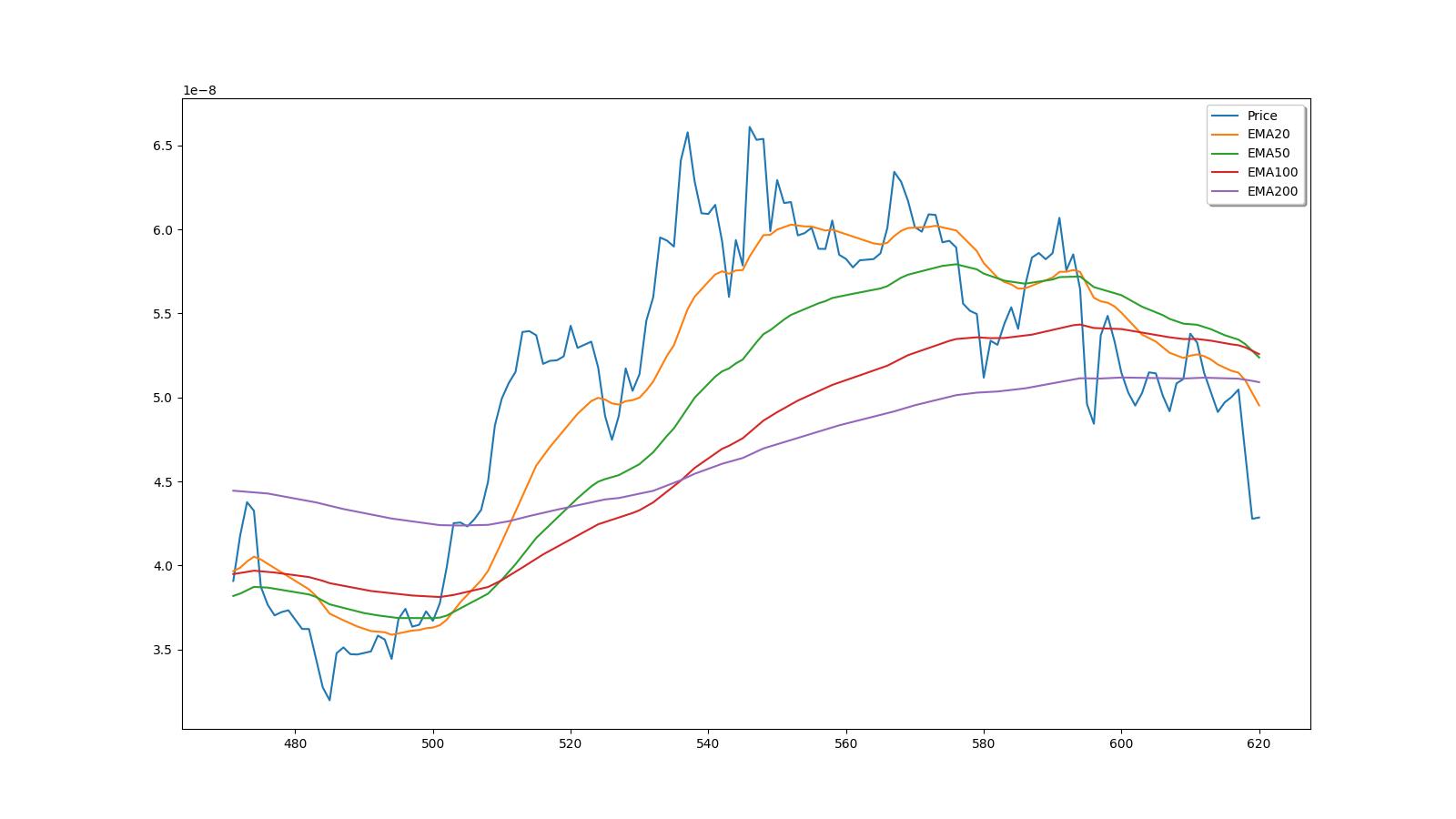Family Guy Exponential Moving Averages
